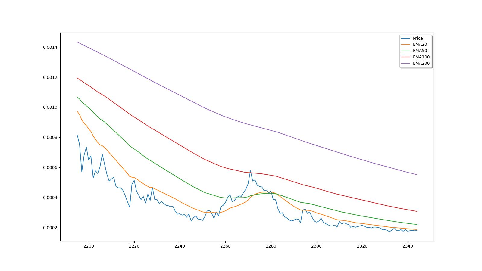 ShareToken Exponential Moving Averages