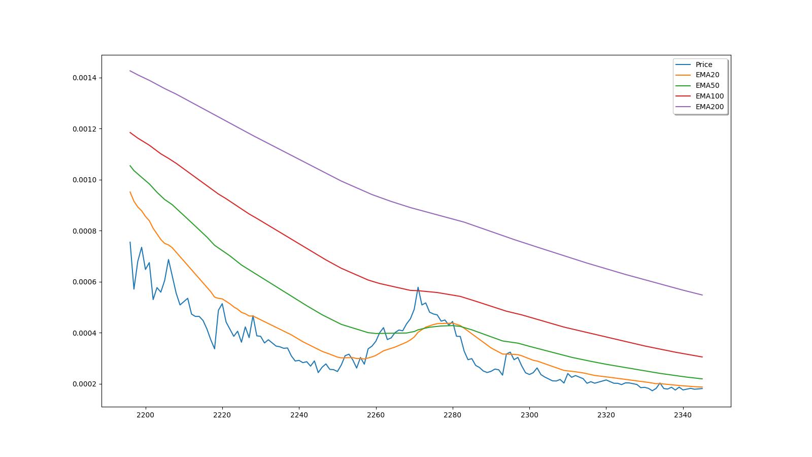 ShareToken Exponential Moving Averages