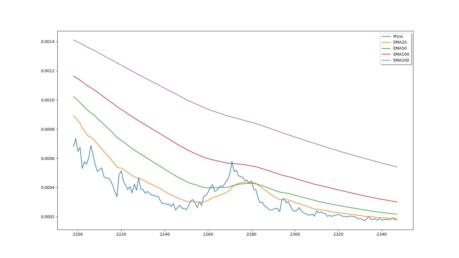 ShareToken Exponential Moving Averages