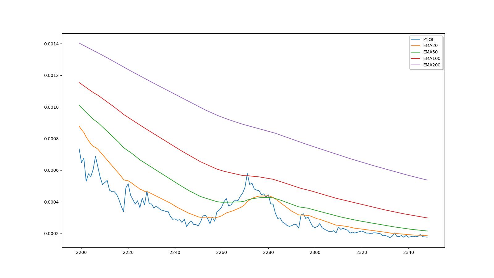 ShareToken Exponential Moving Averages