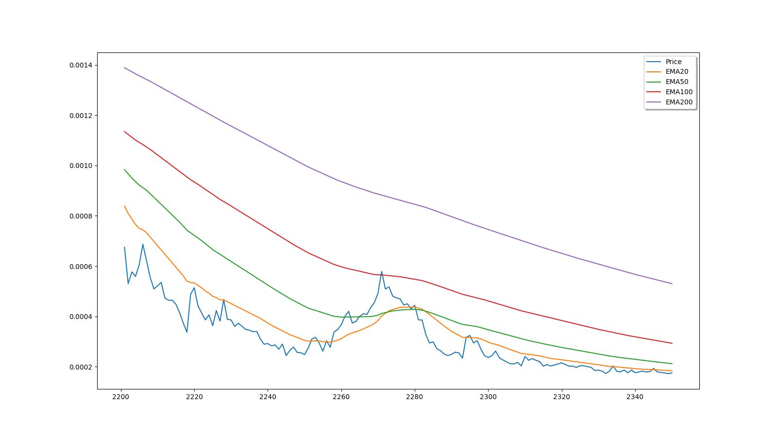 ShareToken Exponential Moving Averages