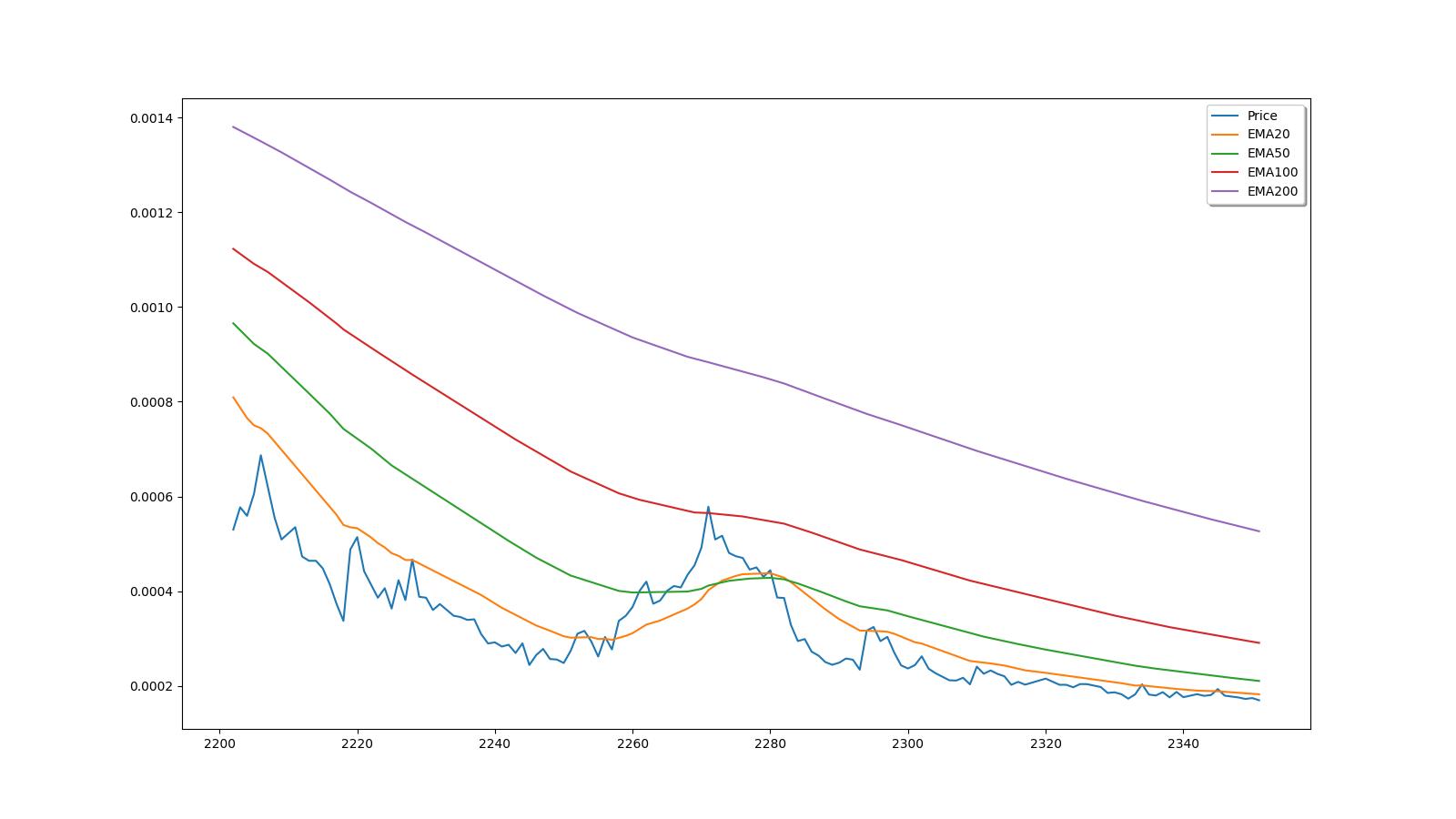 ShareToken Exponential Moving Averages