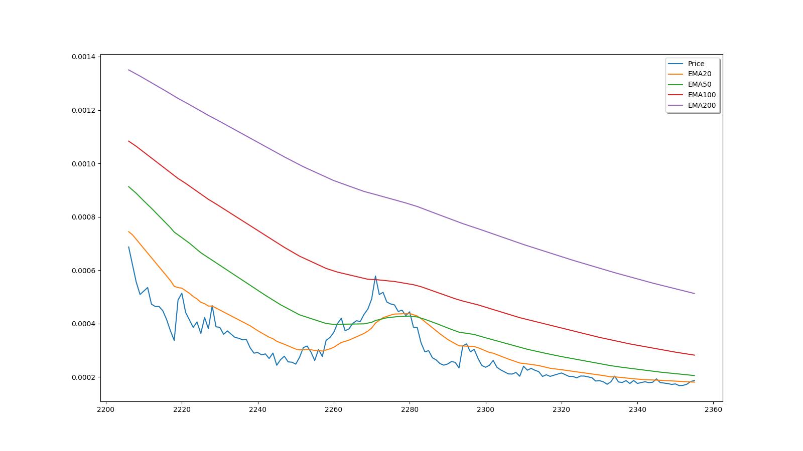 ShareToken Exponential Moving Averages