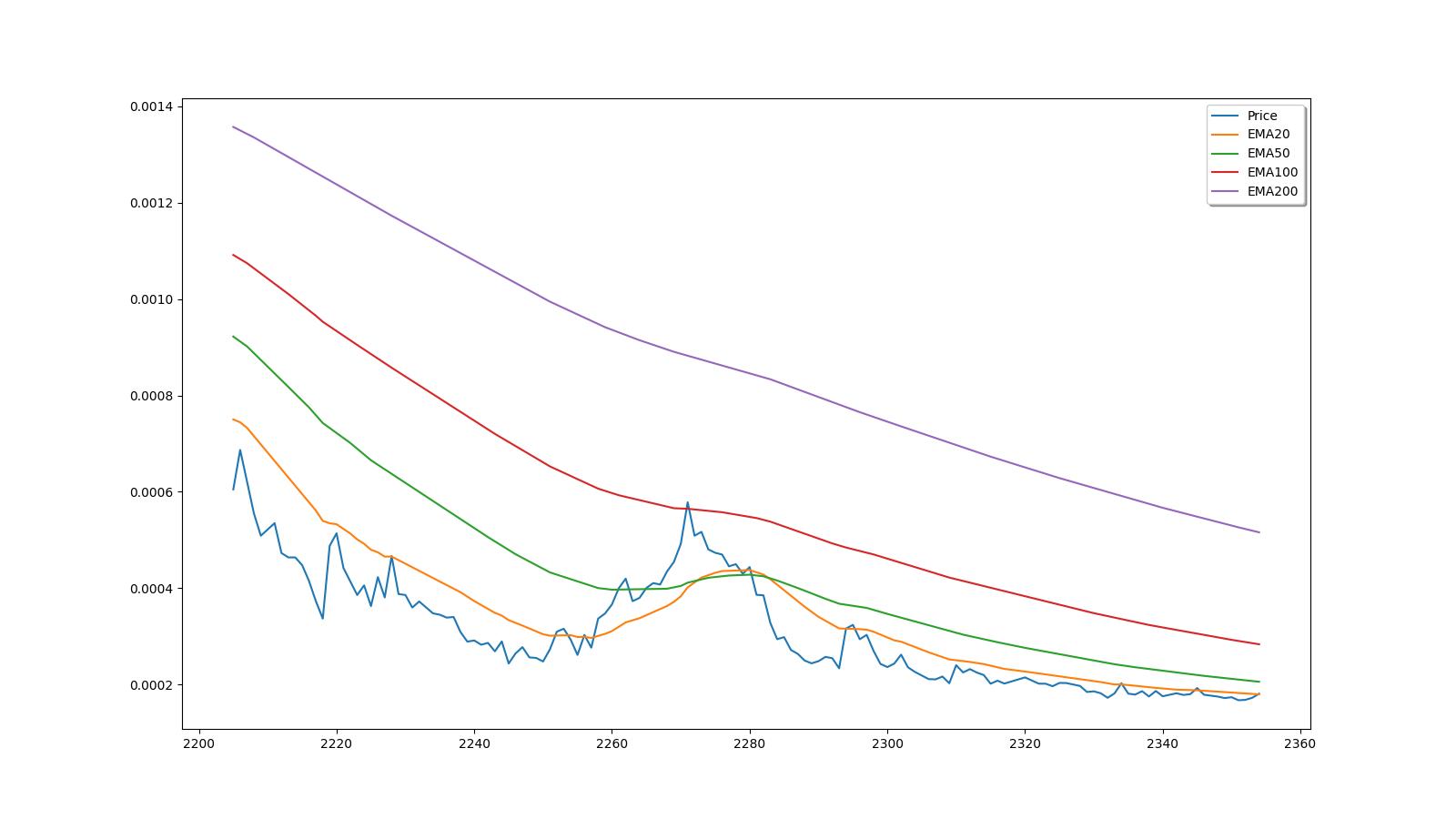 ShareToken Exponential Moving Averages