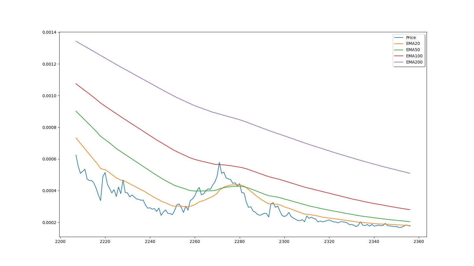 ShareToken Exponential Moving Averages
