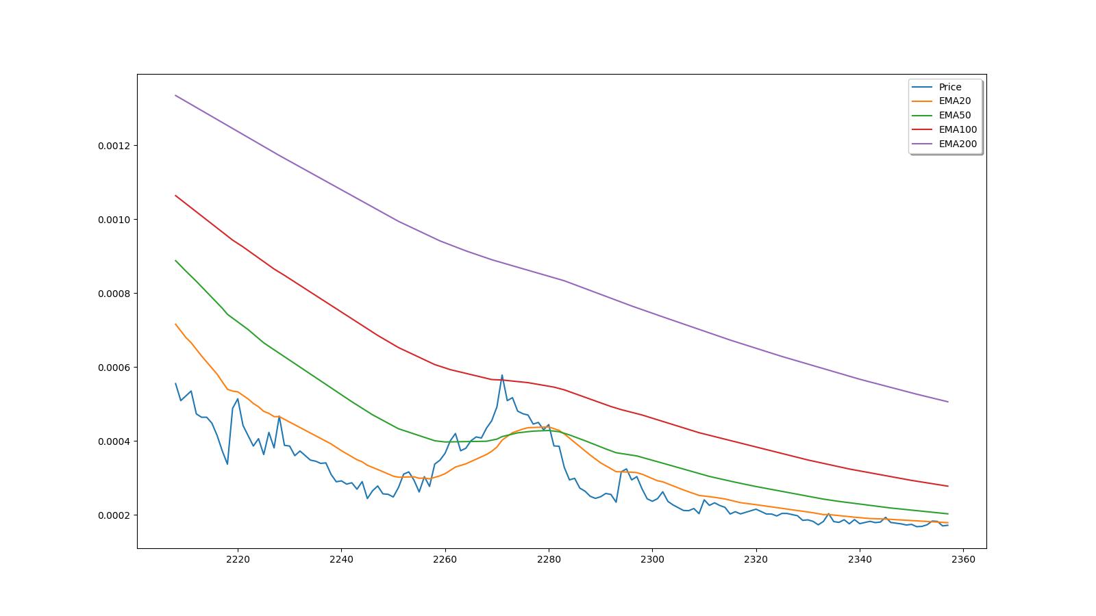 ShareToken Exponential Moving Averages