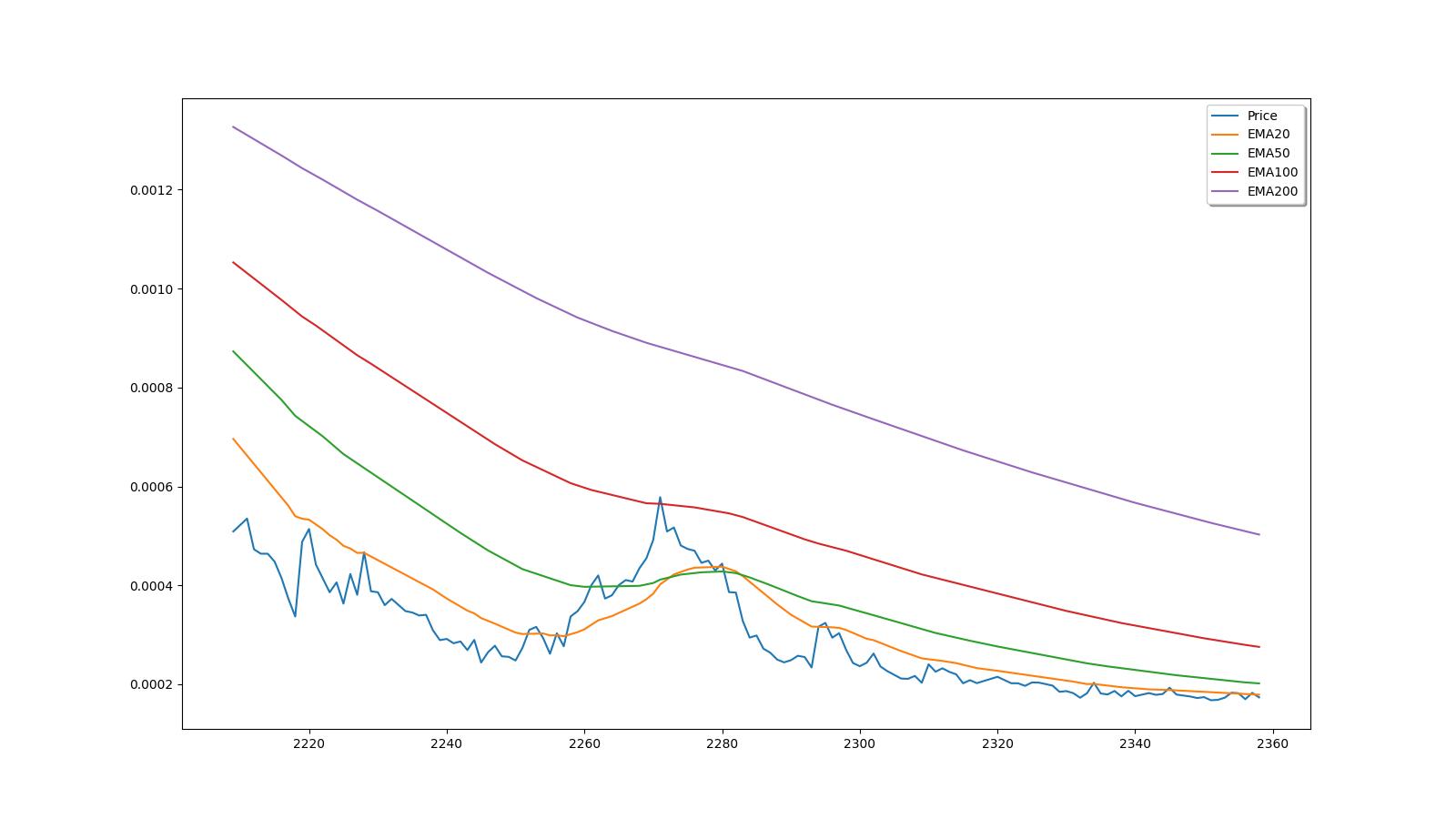 ShareToken Exponential Moving Averages