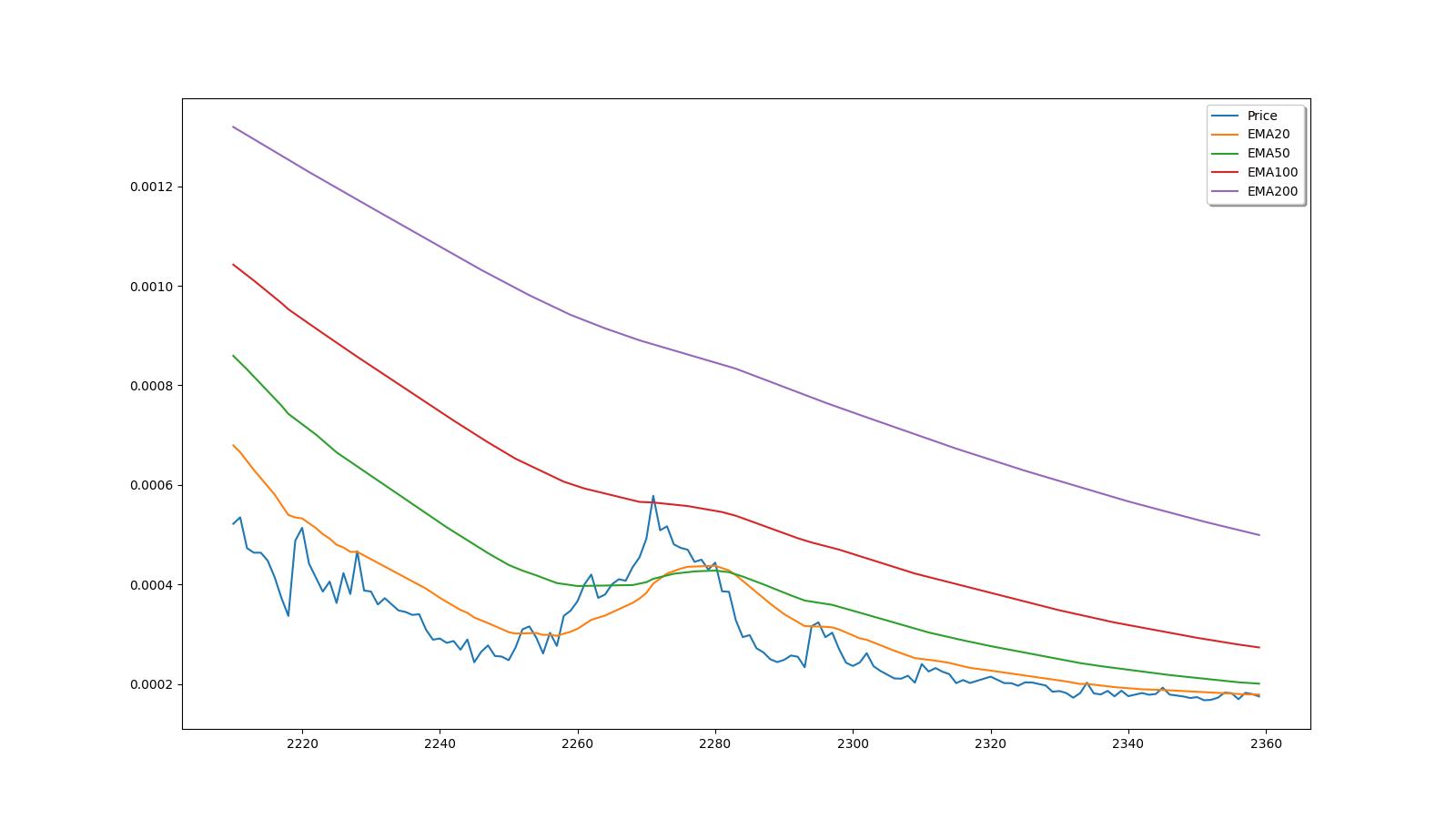 ShareToken Exponential Moving Averages