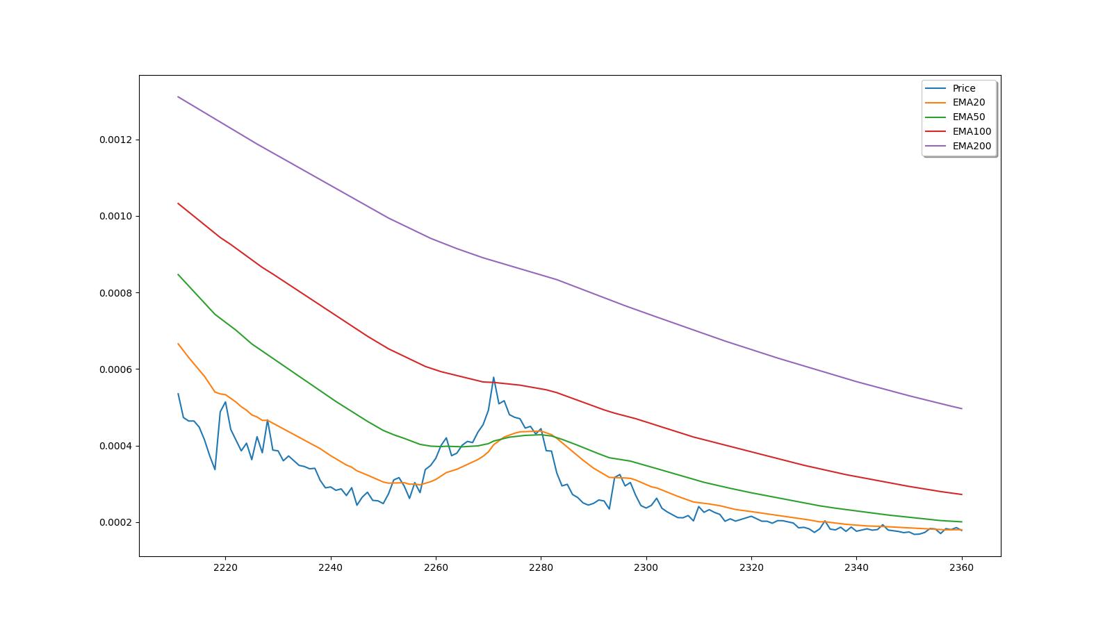 ShareToken Exponential Moving Averages