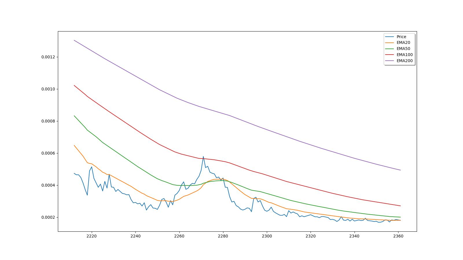 ShareToken Exponential Moving Averages