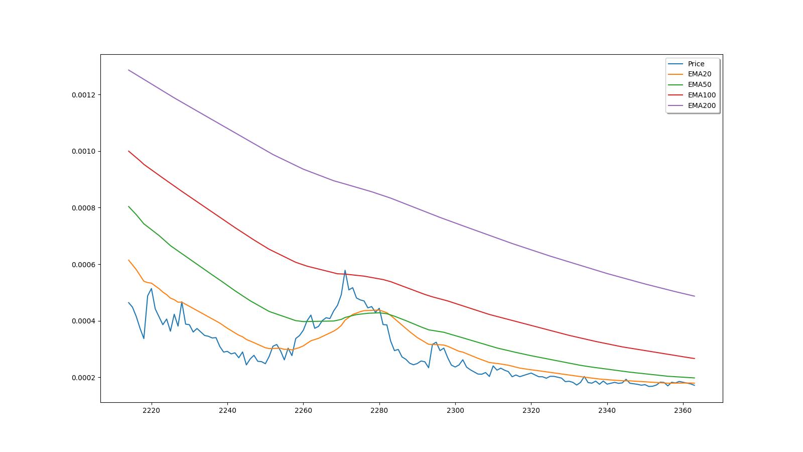 ShareToken Exponential Moving Averages