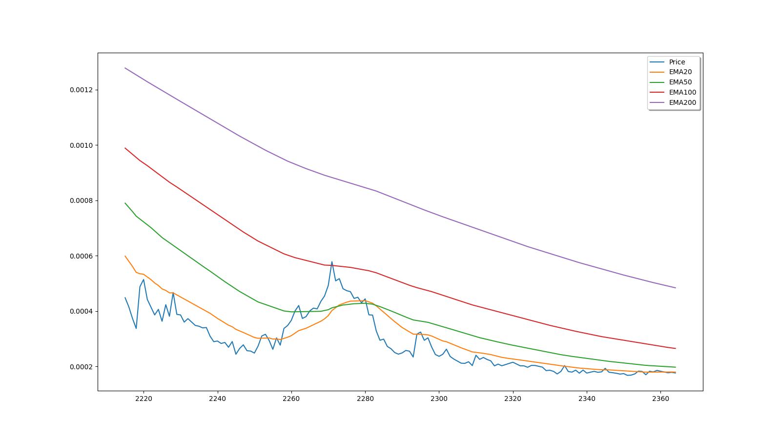 ShareToken Exponential Moving Averages