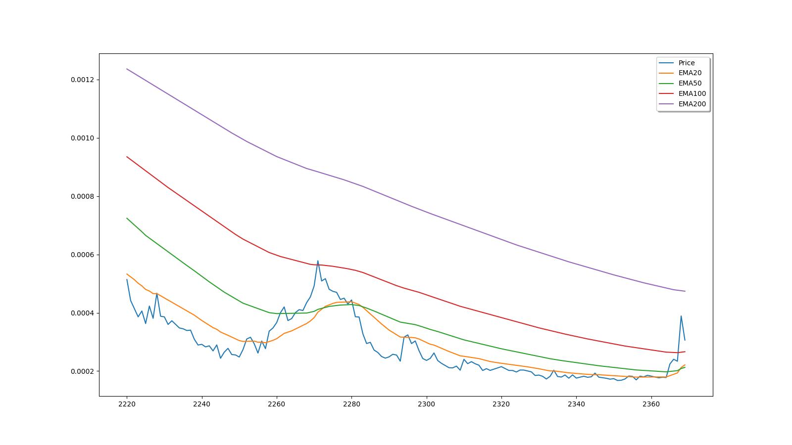 ShareToken Exponential Moving Averages
