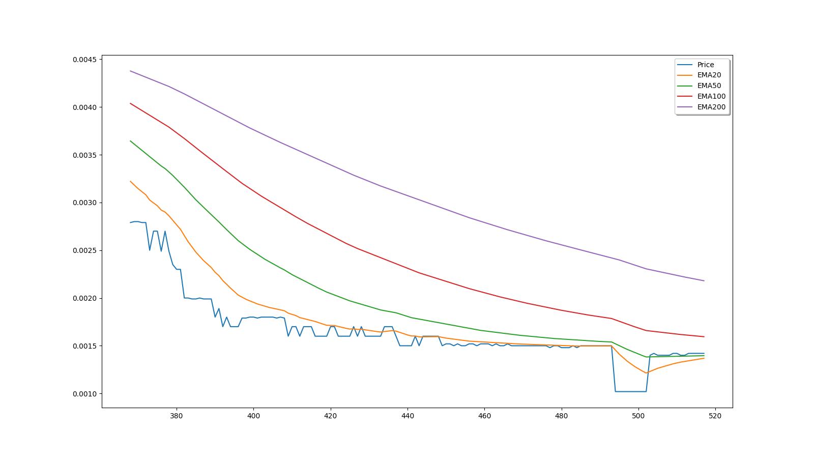 Soarx Coin Exponential Moving Averages