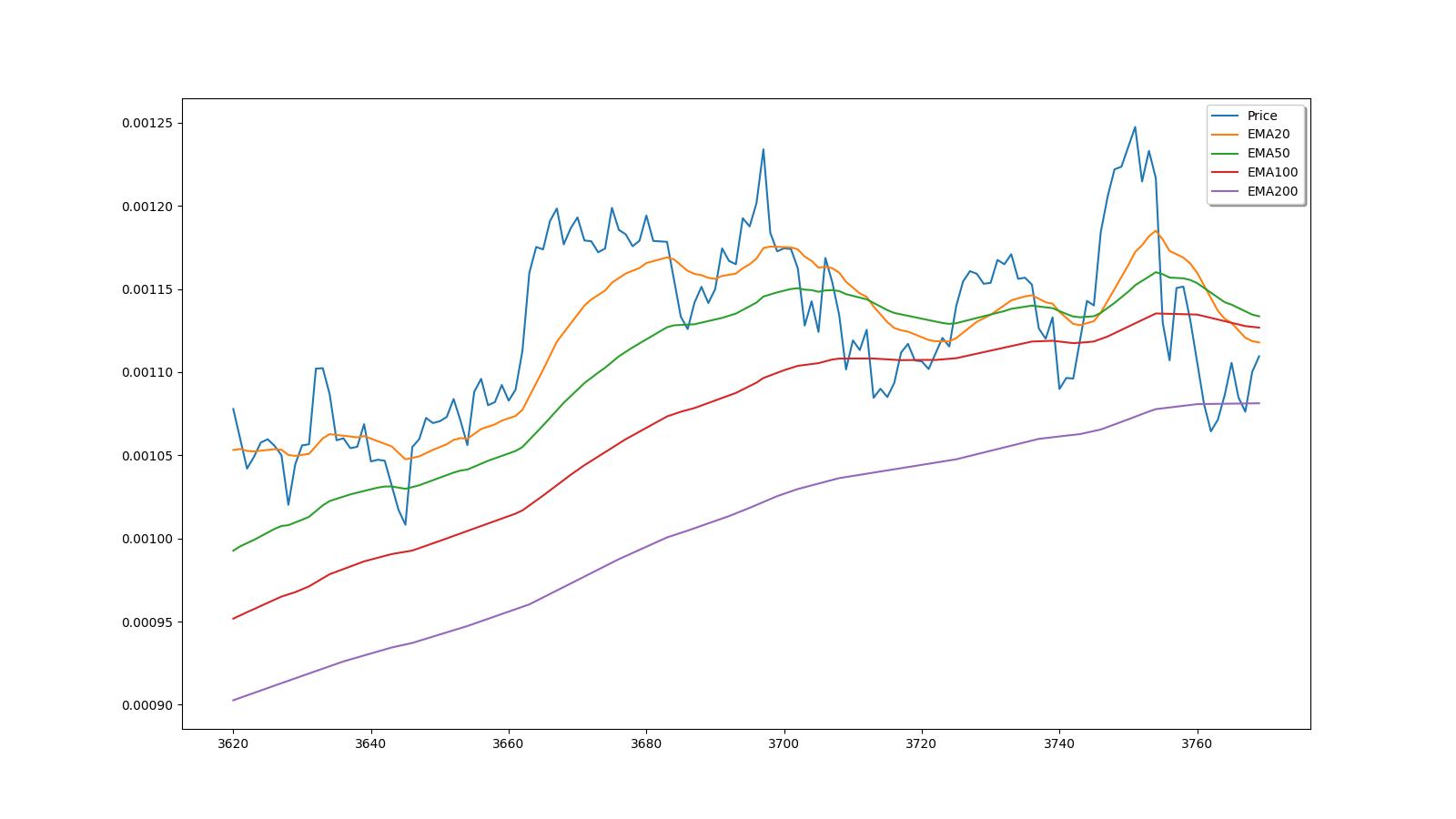 Sharkcoin Exponential Moving Averages