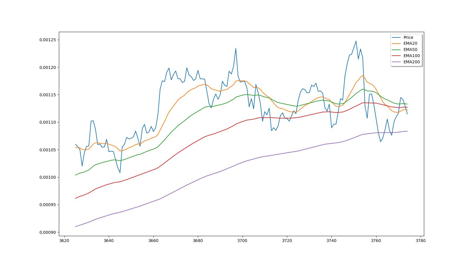 Sharkcoin Exponential Moving Averages