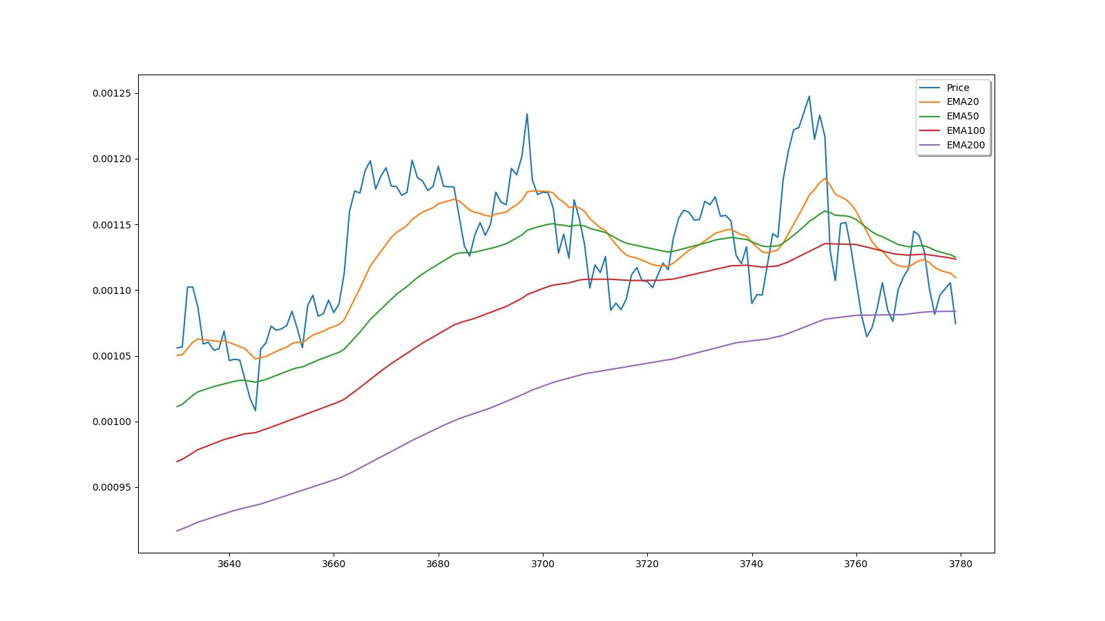 Sharkcoin Exponential Moving Averages