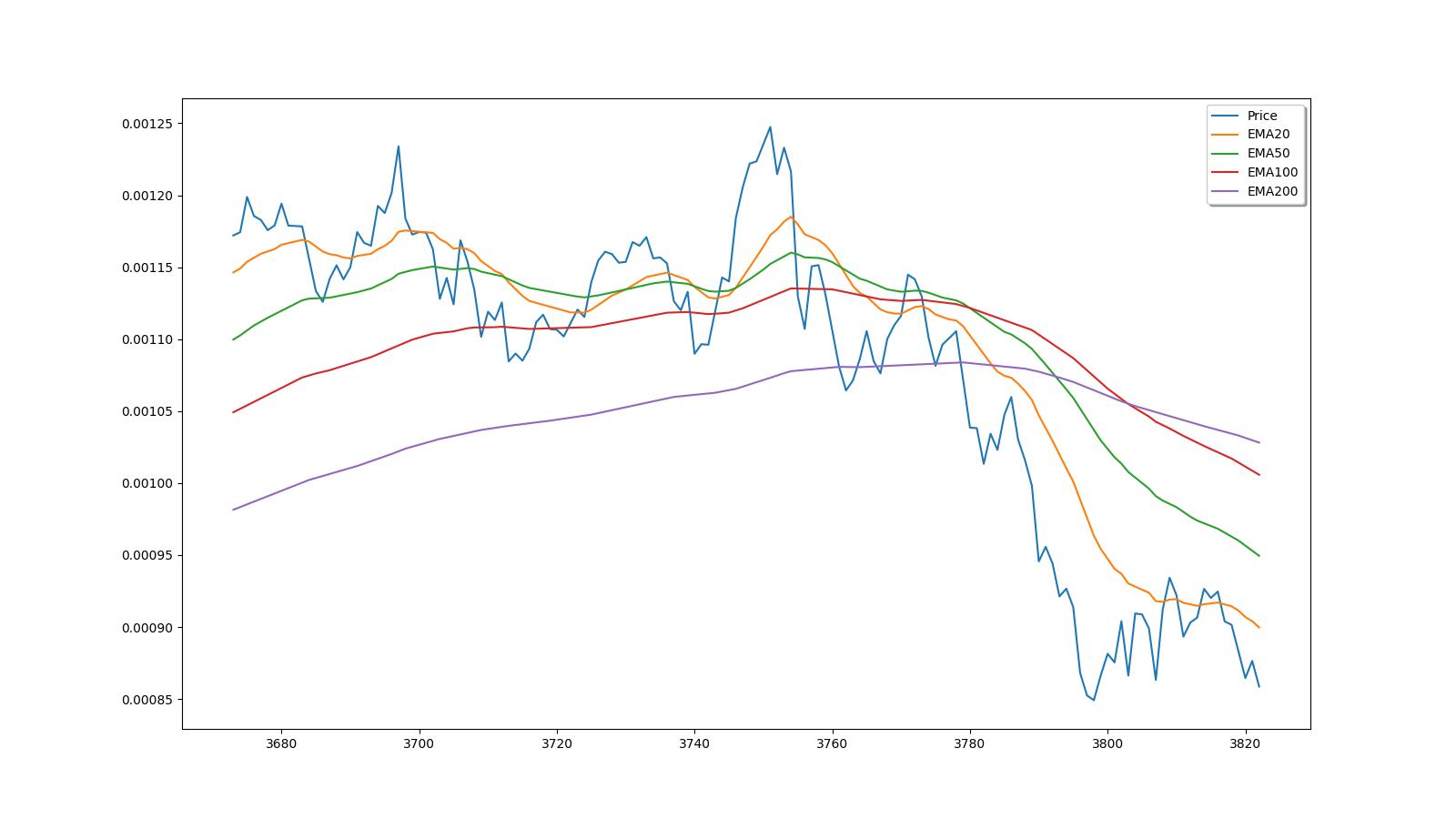 Sharkcoin Exponential Moving Averages