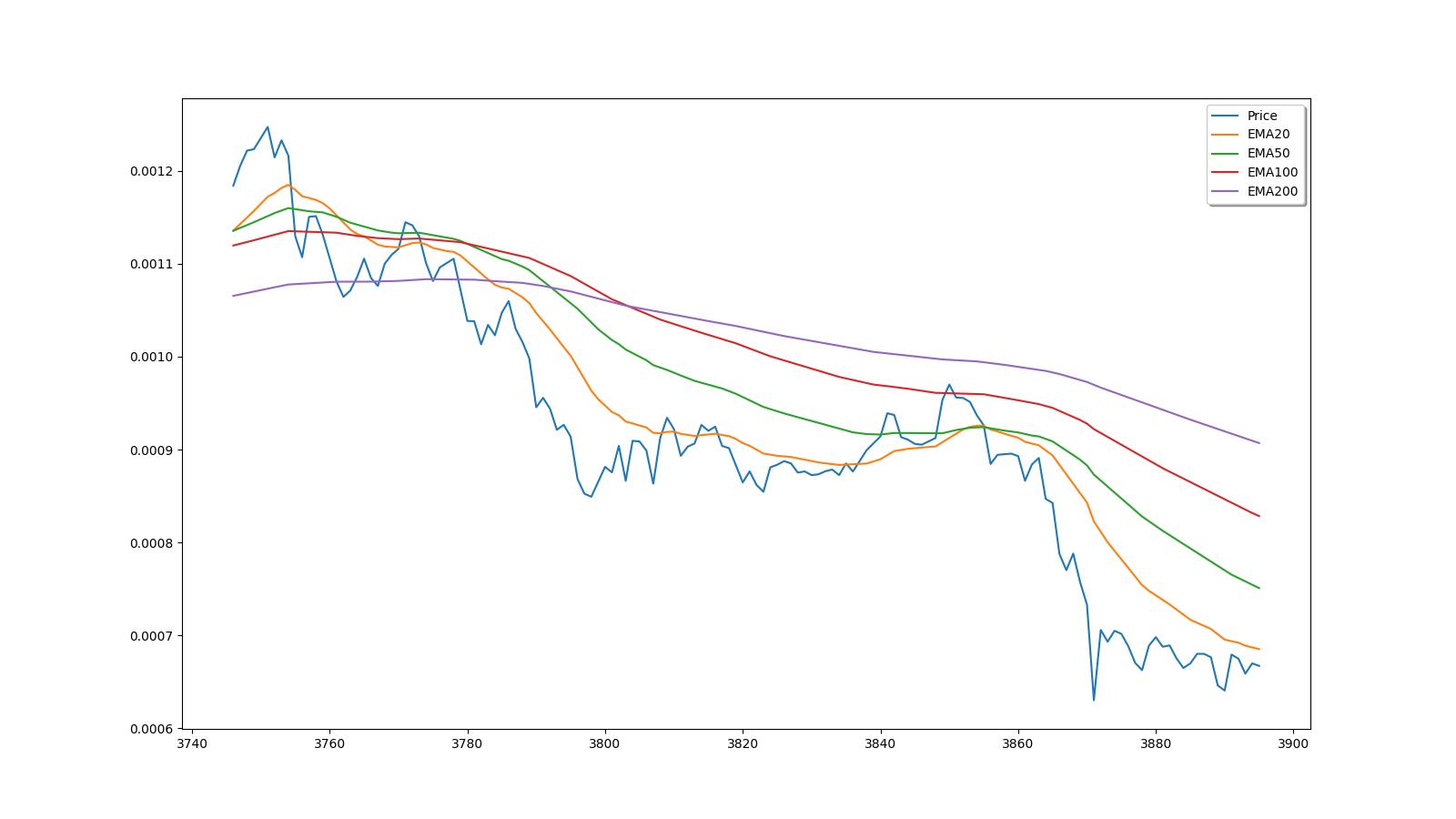 Sharkcoin Exponential Moving Averages