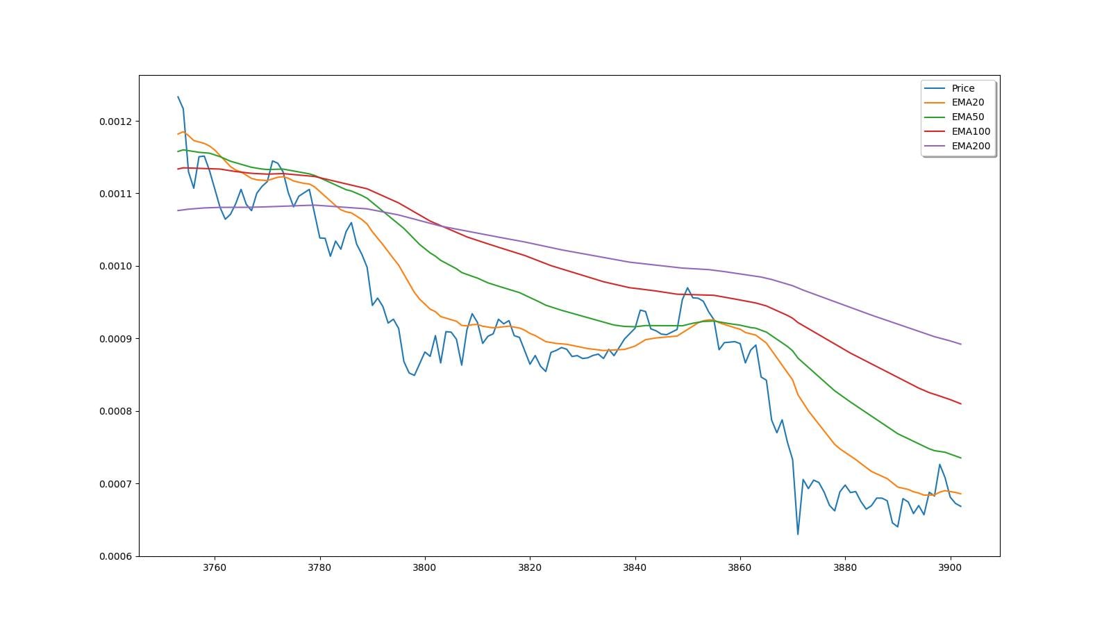 Sharkcoin Exponential Moving Averages