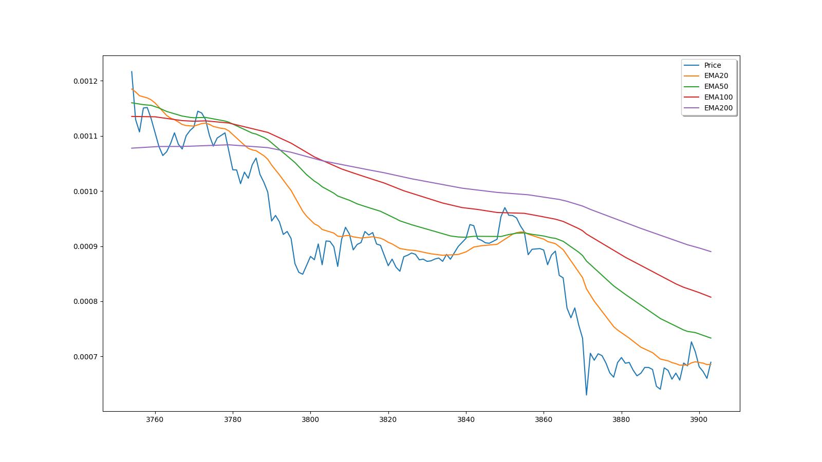 Sharkcoin Exponential Moving Averages