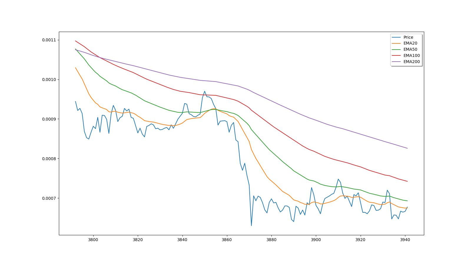 Sharkcoin Exponential Moving Averages