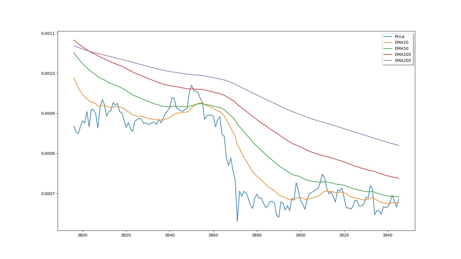 Sharkcoin Exponential Moving Averages