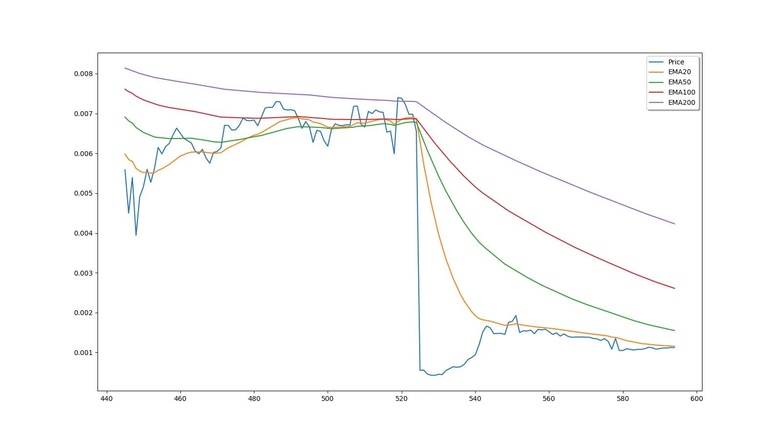Sharp Exponential Moving Averages