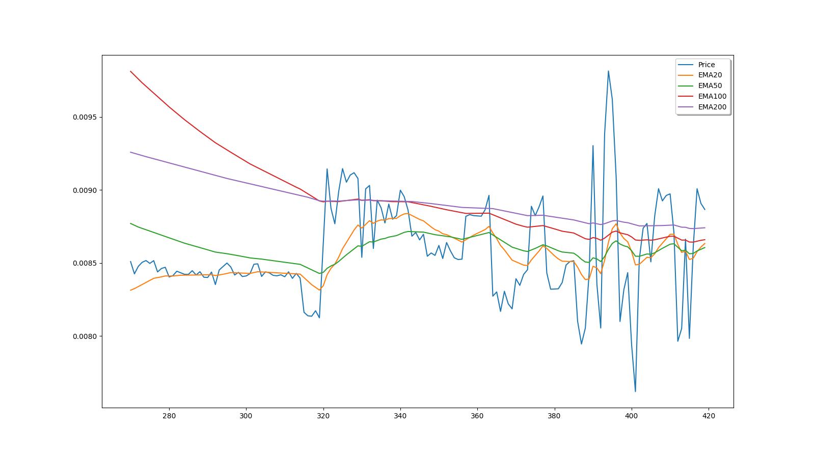 Sharp Exponential Moving Averages