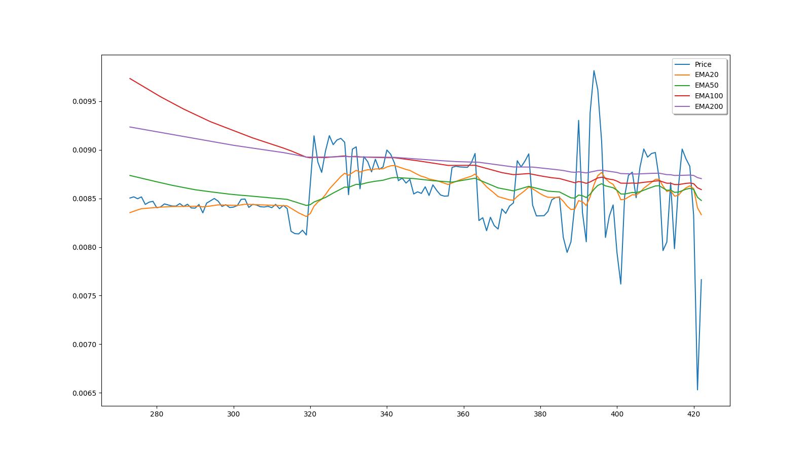 Sharp Exponential Moving Averages