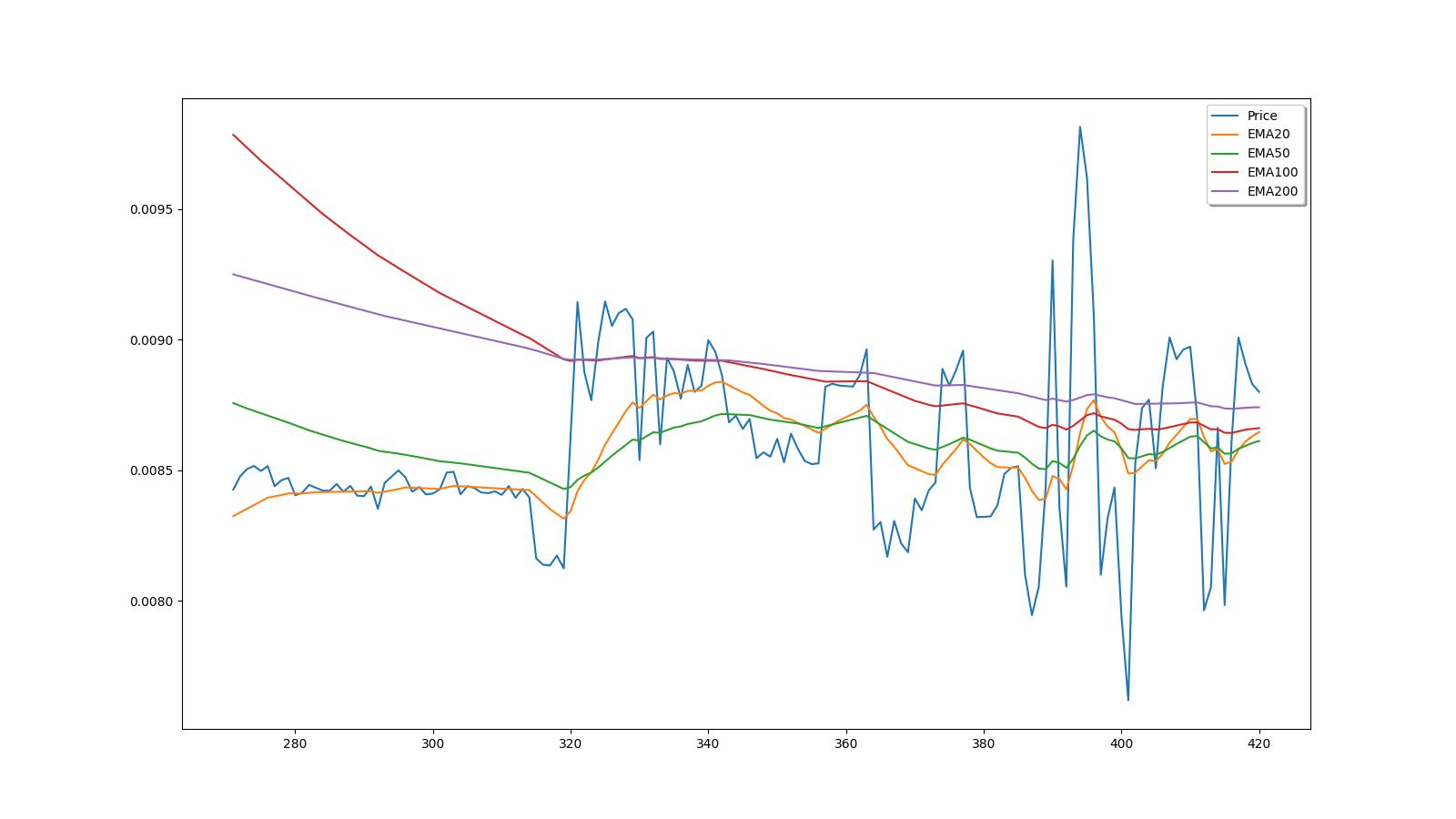Sharp Exponential Moving Averages