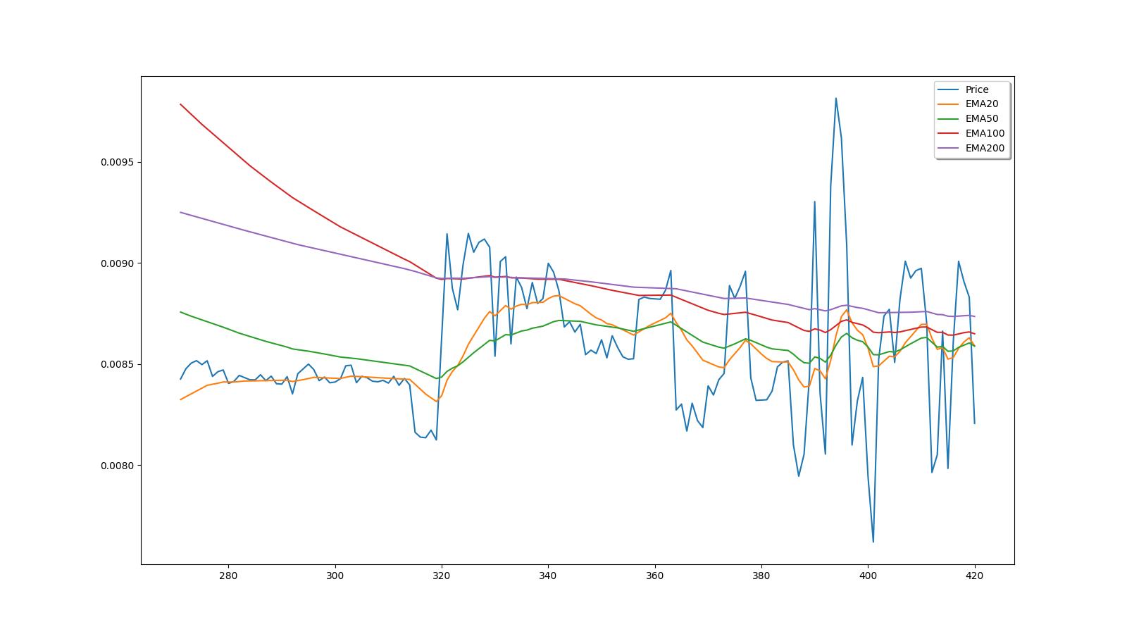 Sharp Exponential Moving Averages