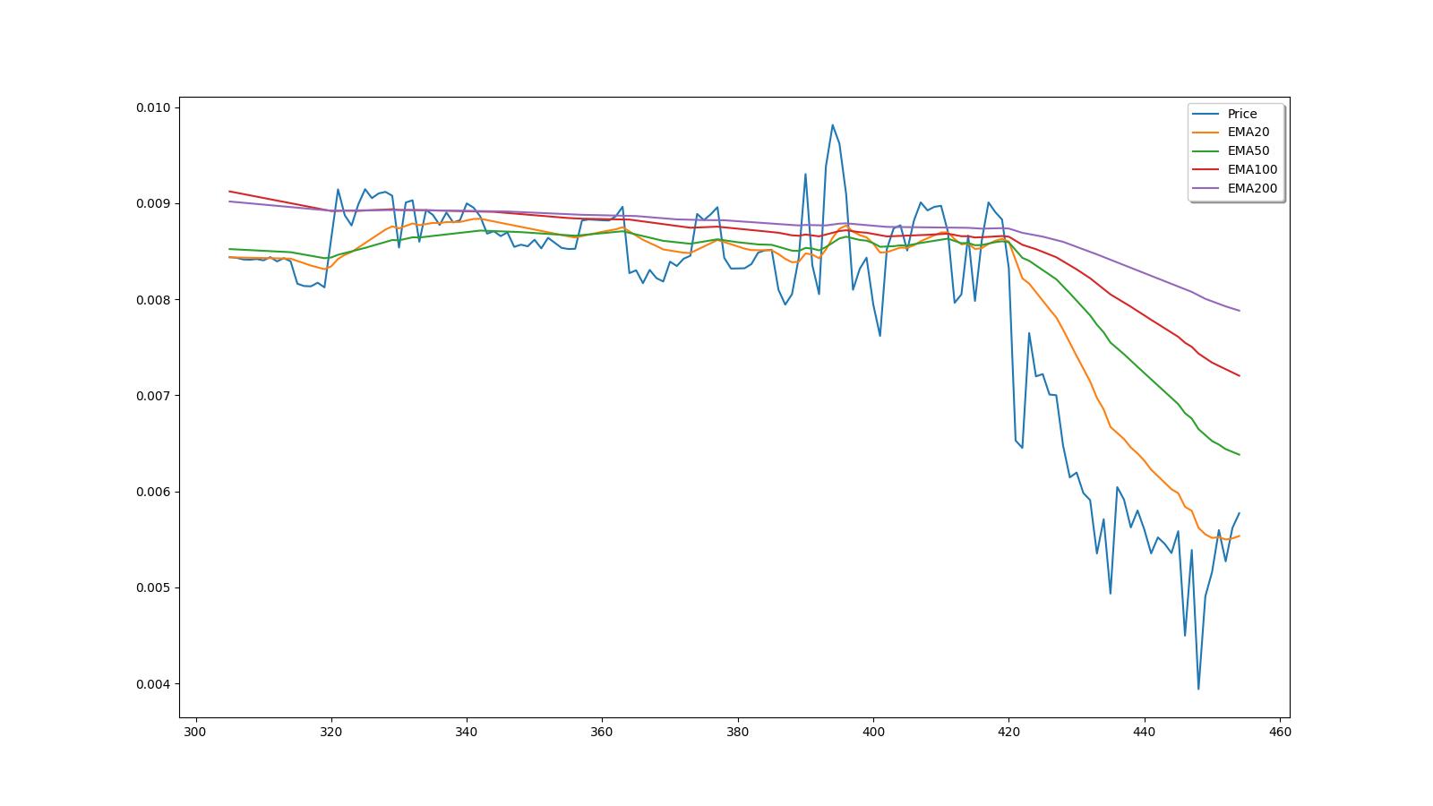 Sharp Exponential Moving Averages