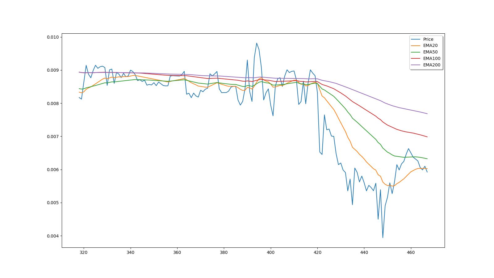 Sharp Exponential Moving Averages