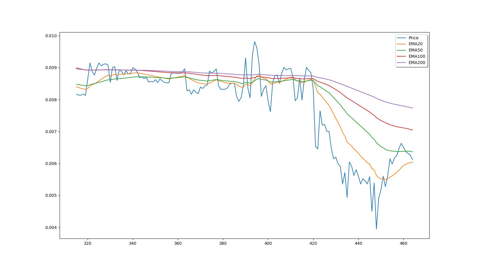 Sharp Exponential Moving Averages