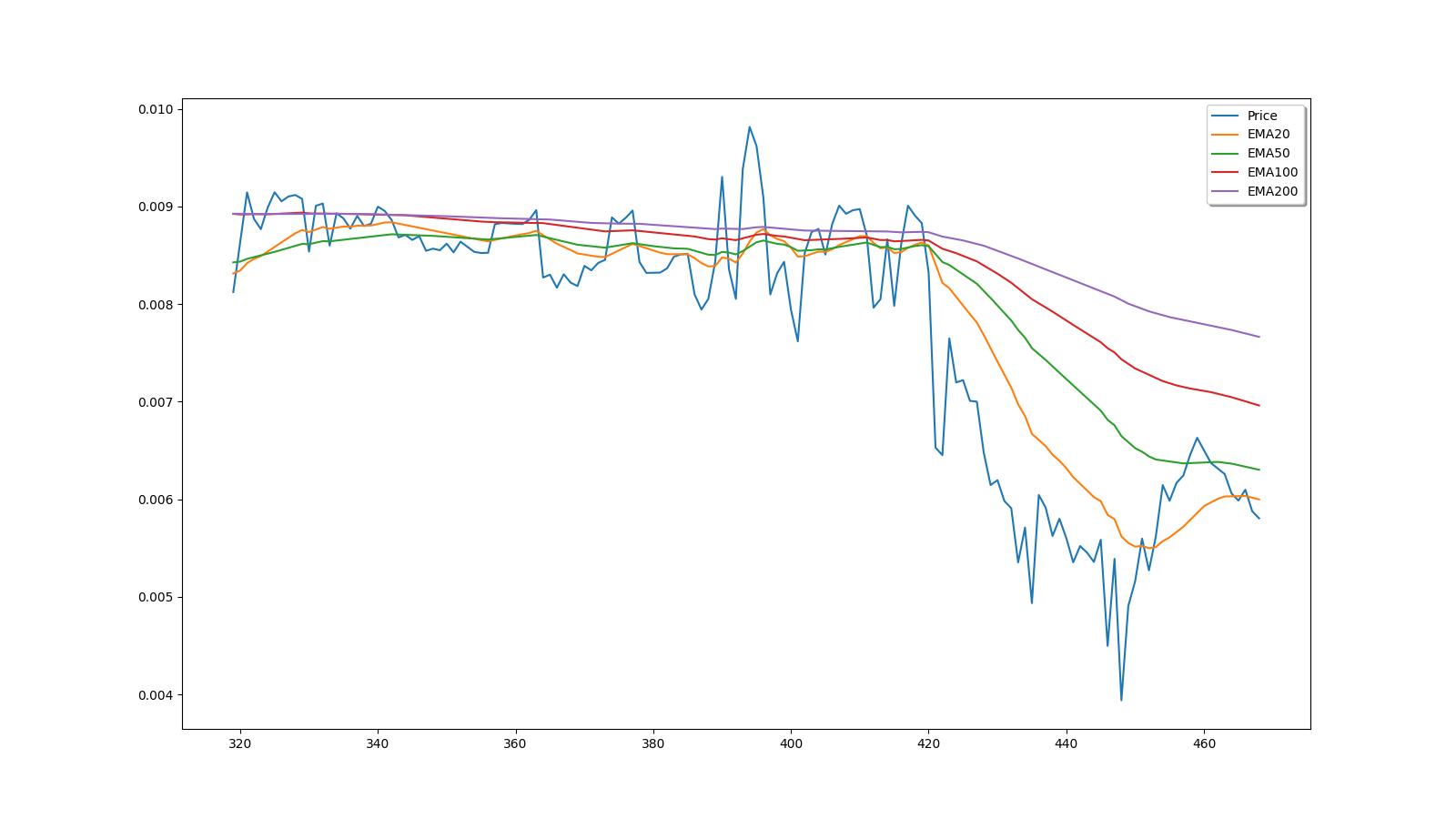 Sharp Exponential Moving Averages