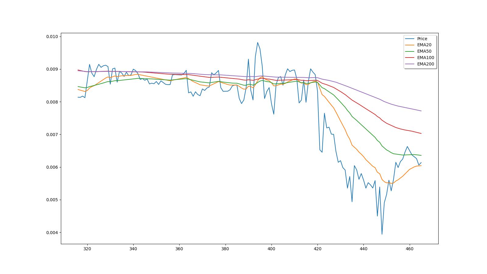 Sharp Exponential Moving Averages