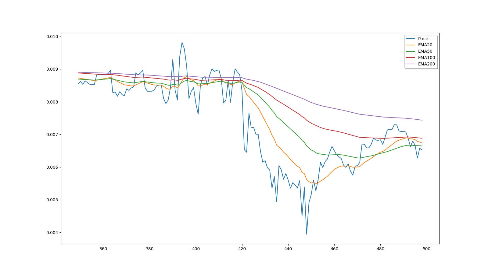 Sharp Exponential Moving Averages