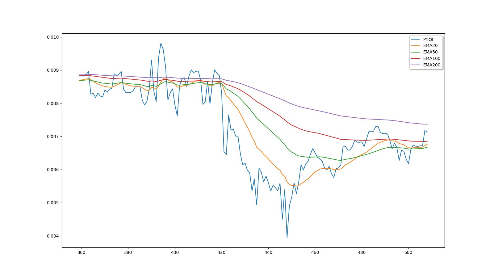 Sharp Exponential Moving Averages