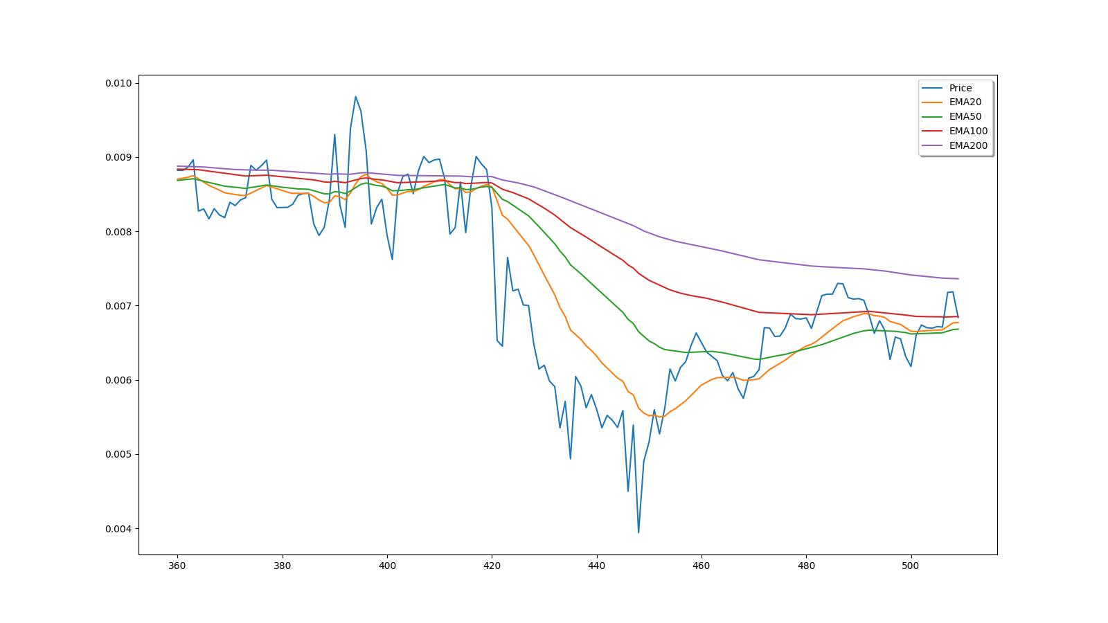 Sharp Exponential Moving Averages