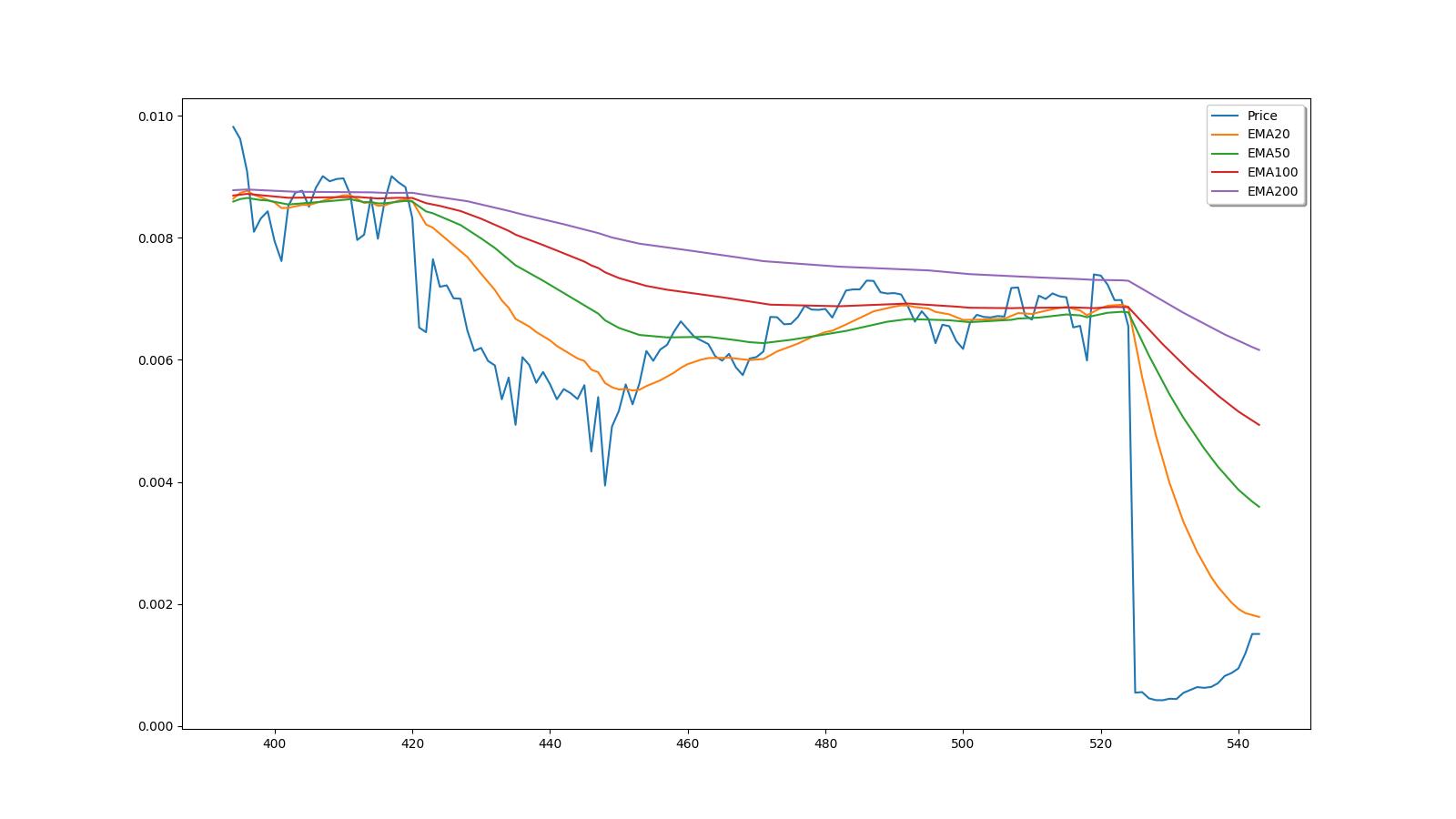 Sharp Exponential Moving Averages