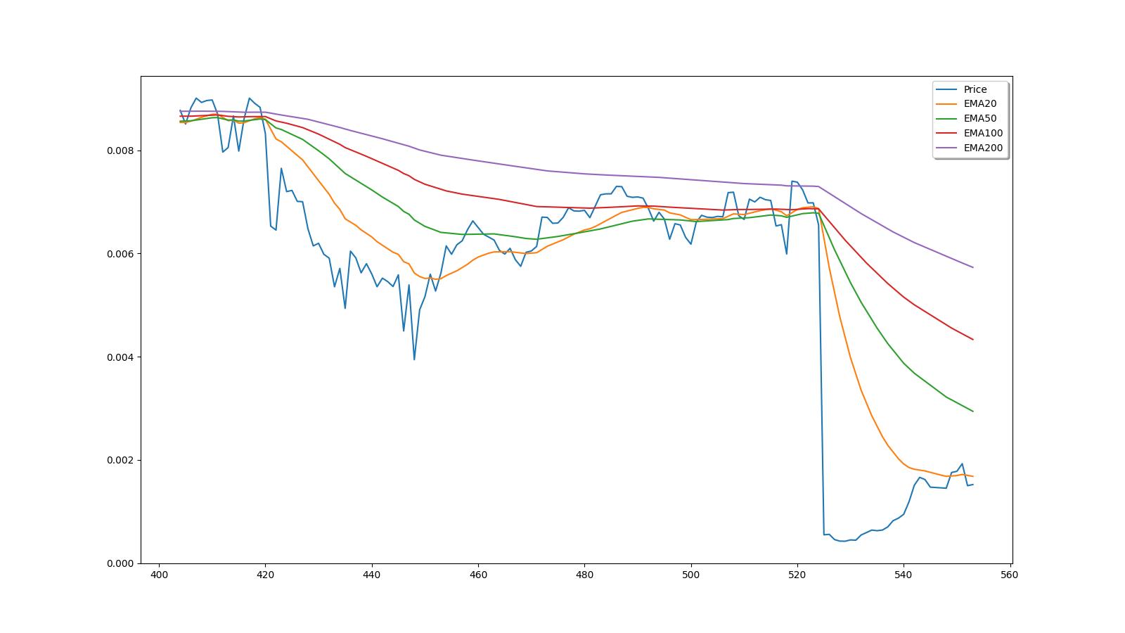 Sharp Exponential Moving Averages