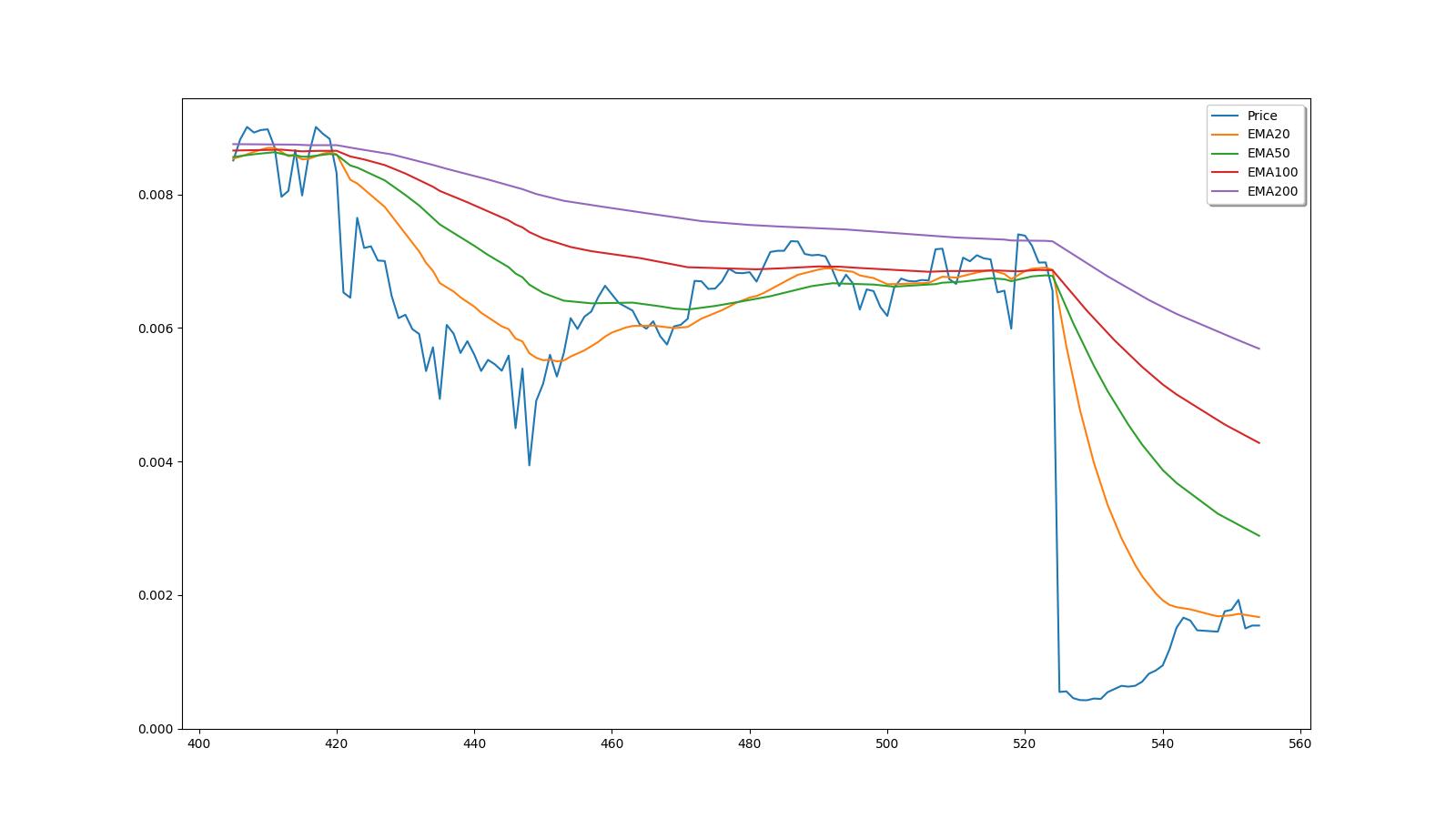 Sharp Exponential Moving Averages