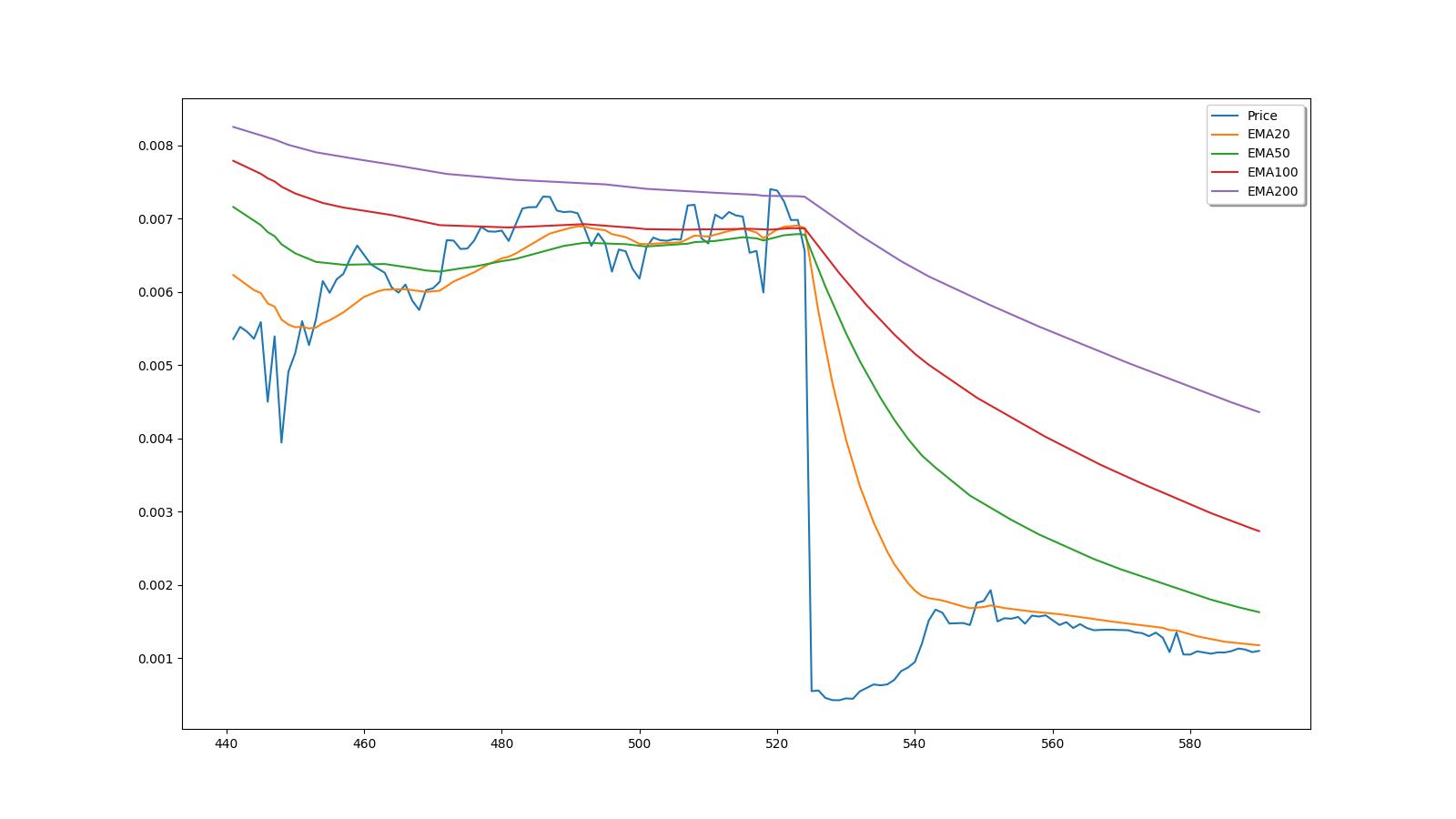 Sharp Exponential Moving Averages