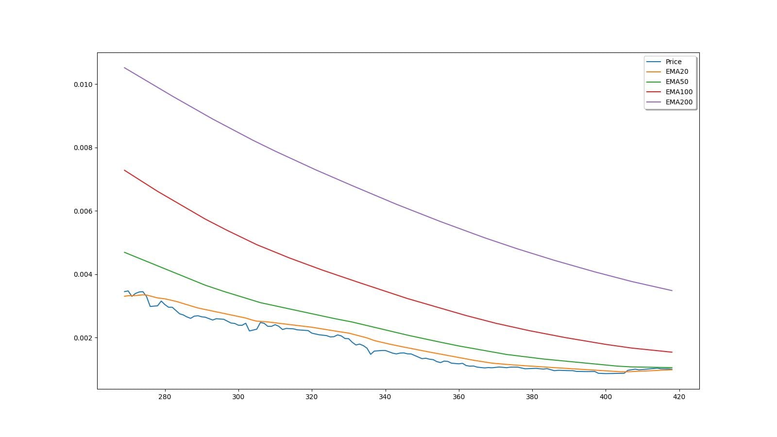 Sharpe AI Exponential Moving Averages