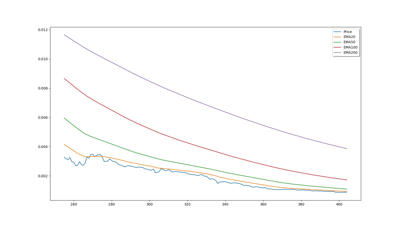 Sharpe AI Exponential Moving Averages
