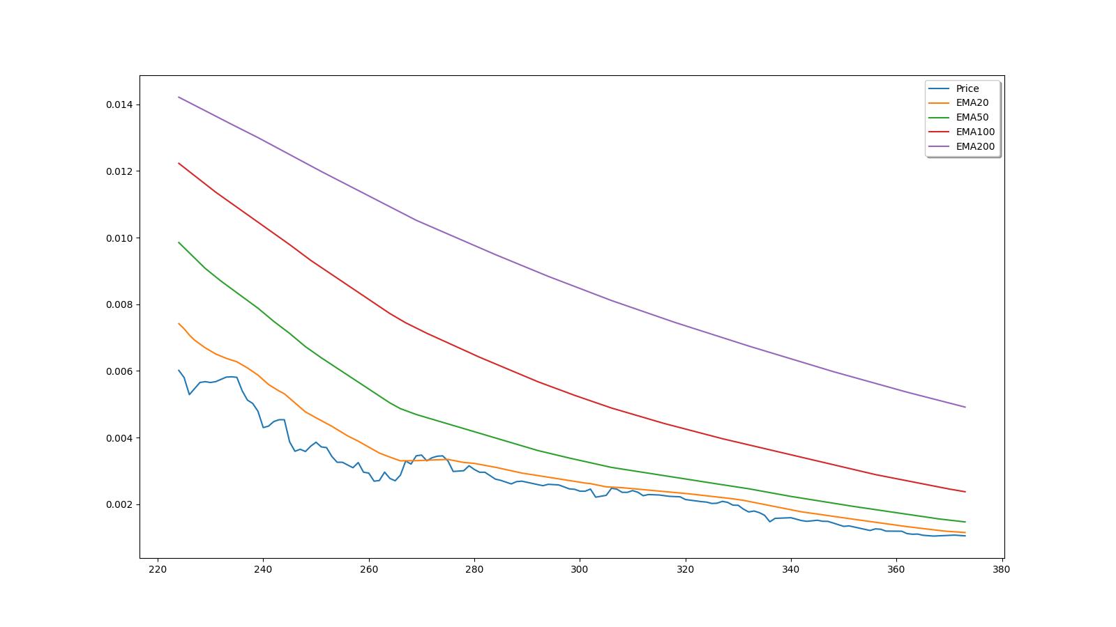 Sharpe AI Exponential Moving Averages