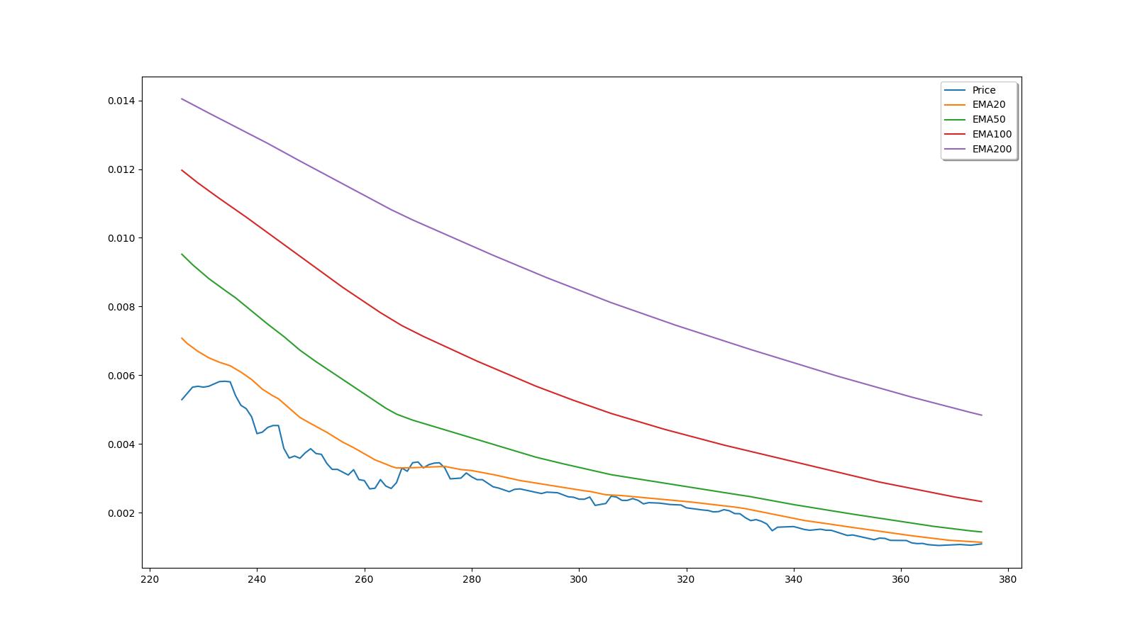 Sharpe AI Exponential Moving Averages