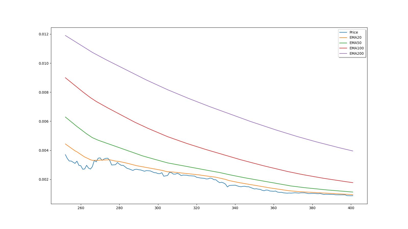 Sharpe AI Exponential Moving Averages