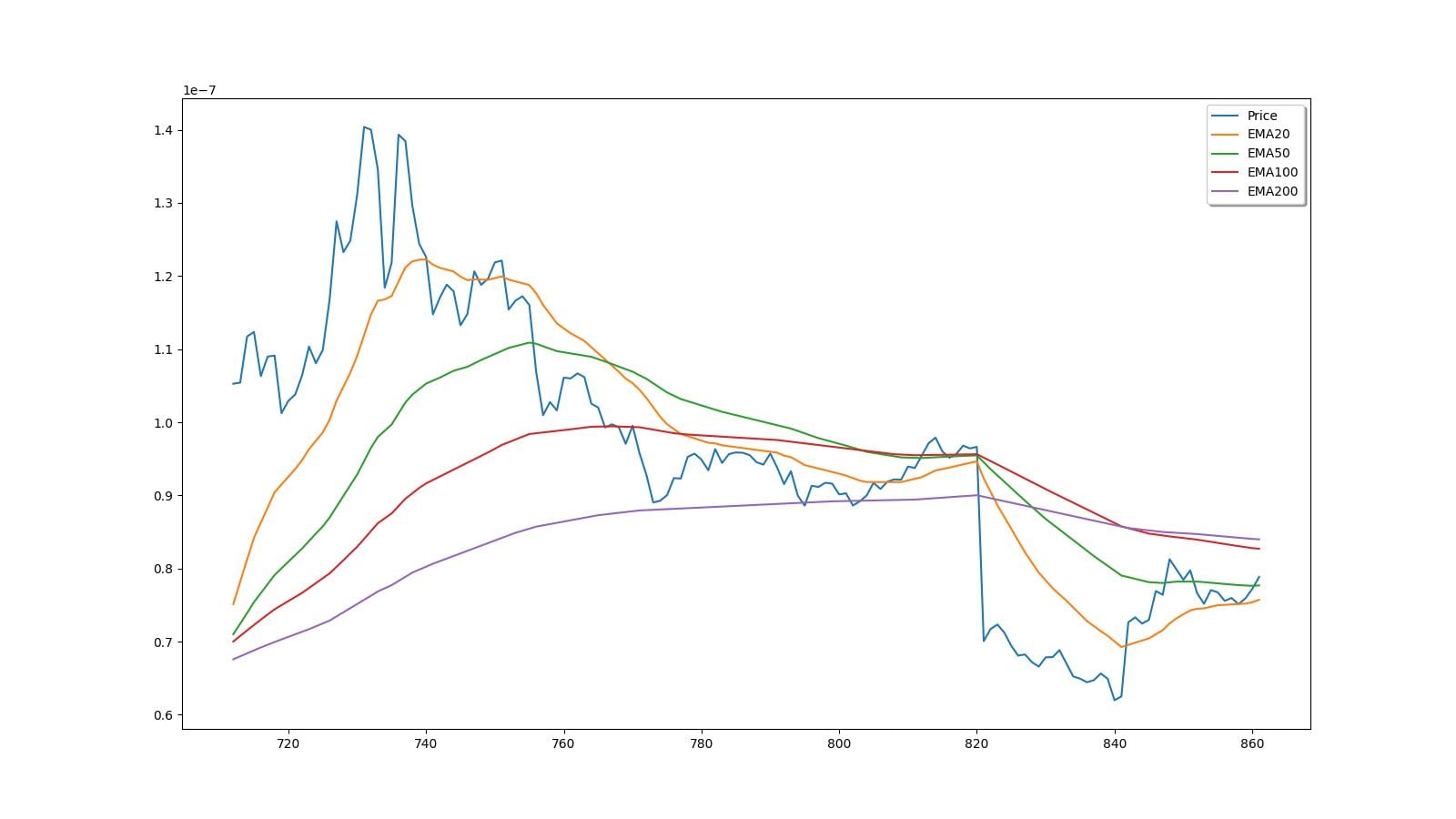 Shazu Exponential Moving Averages